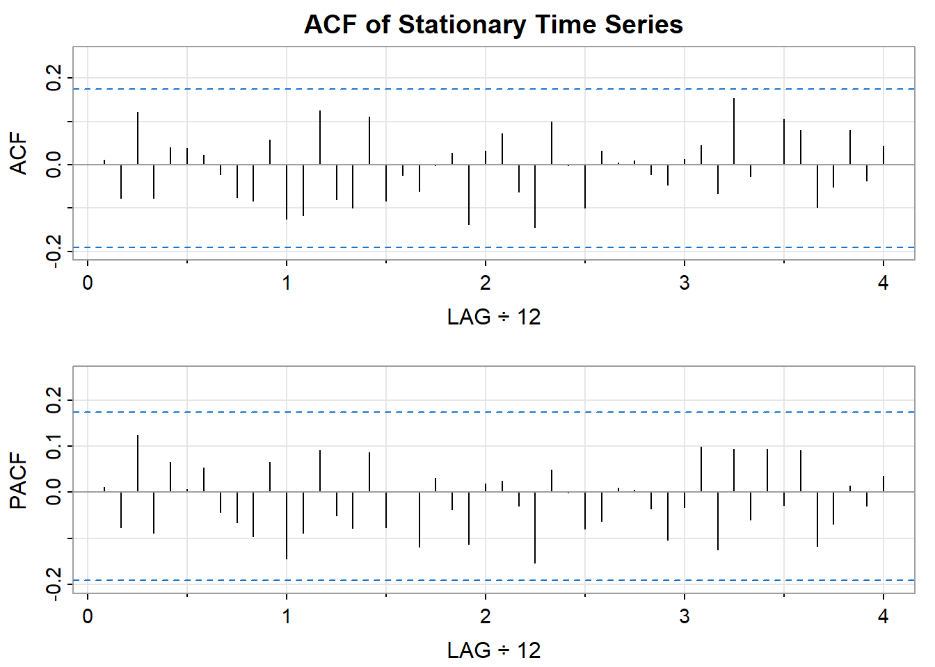 An Epidemiological Guide to Interrupted Time Series Analysis - 1 Stationary Time Series